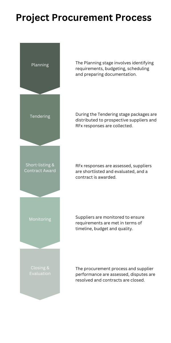 Project procurement vs. Category management for principal contractors