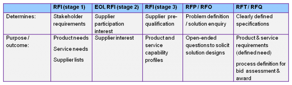 All about vendor prequalification: definition, process & enablers
