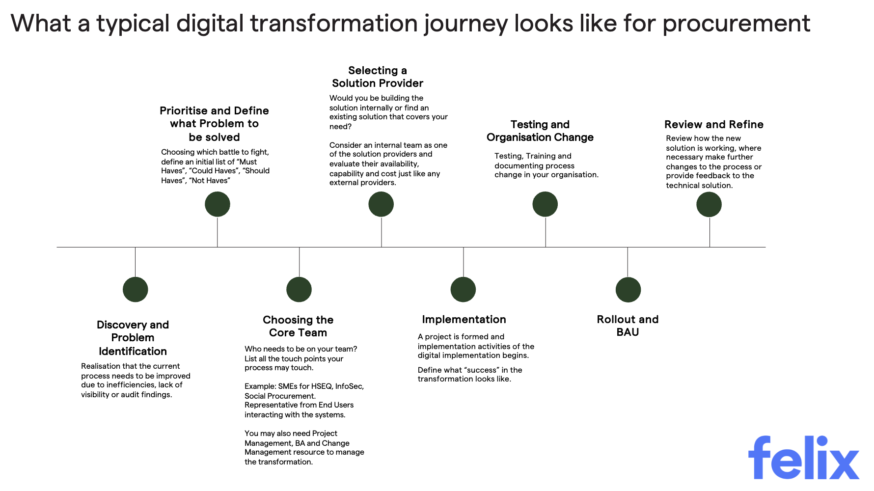 A typical digital procurement implementation journey