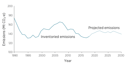 Net Zero targets across Australia: A comprehensive overview by state ...