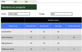 Procurement performance and vendor spend reports you should be pulling