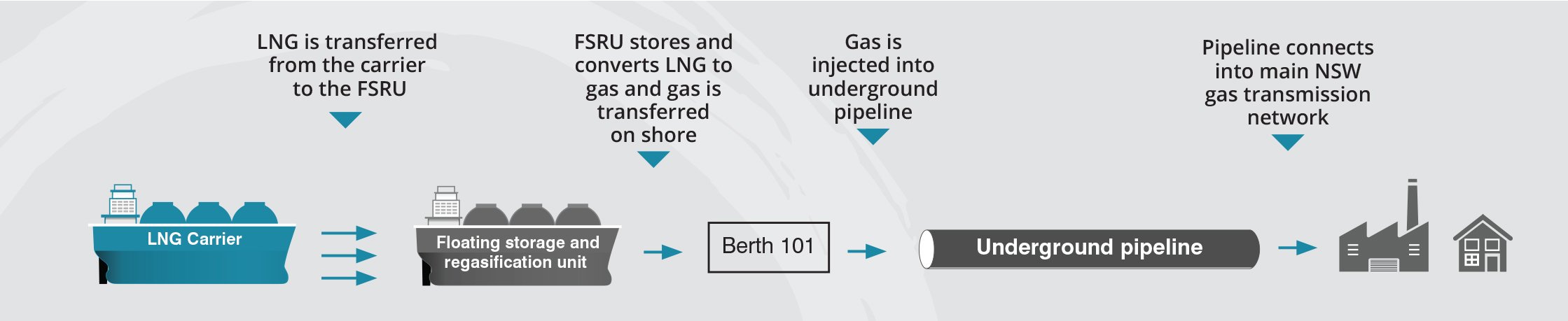 Contractor announced for $250m Port Kembla Gas Terminal project in NSW