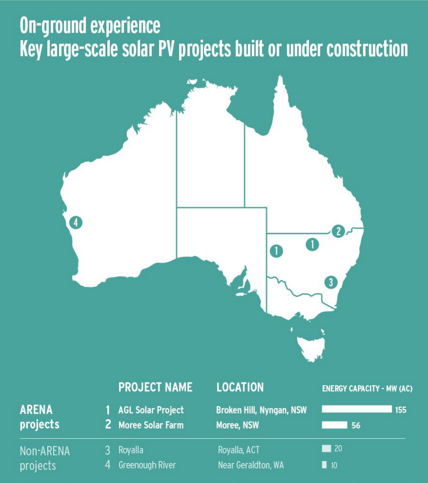 ARENA selects 22 large-scale solar projects to take next step