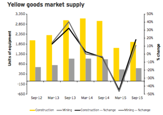Value for yellow goods in mining sector continues to freefall