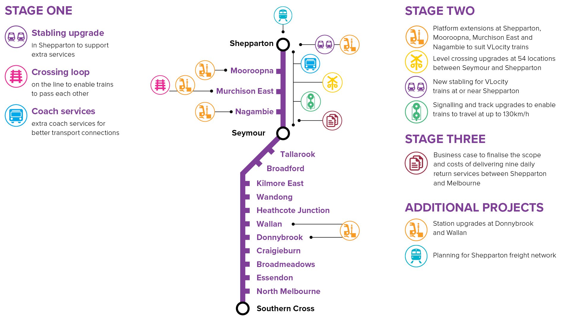 EOIs for $1.75bn Regional Rail Revival in VIC released to market